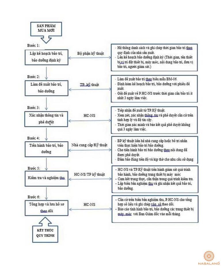 Bảo trì công trình xây dựng? Quy trình bảo trì công trình xây dựng